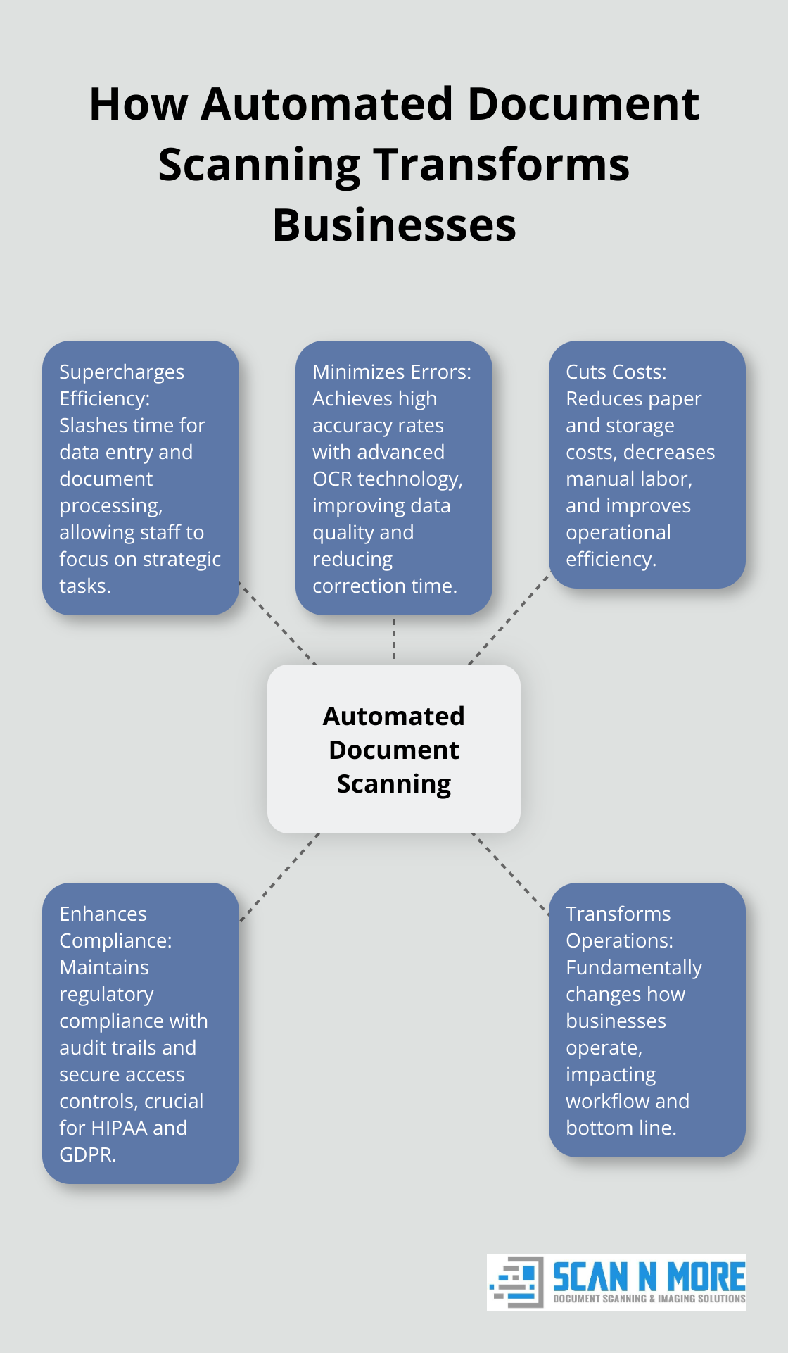 Automated Document Scanning: Streamline Your Workflow - Scannmore