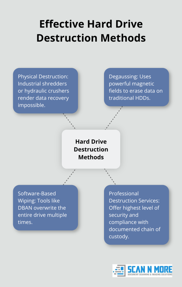 How To Securely Destroy Your Hard Drive Scannmore